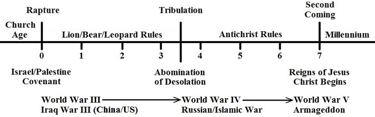 Revelation Outline: Spiral to the Second Coming